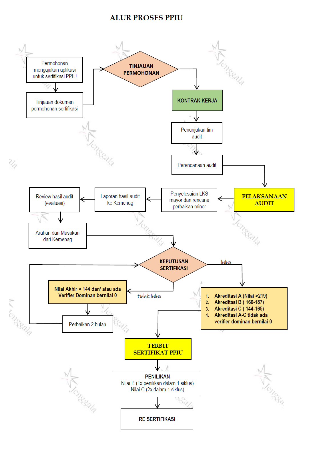 Alur Proses - Jenggala