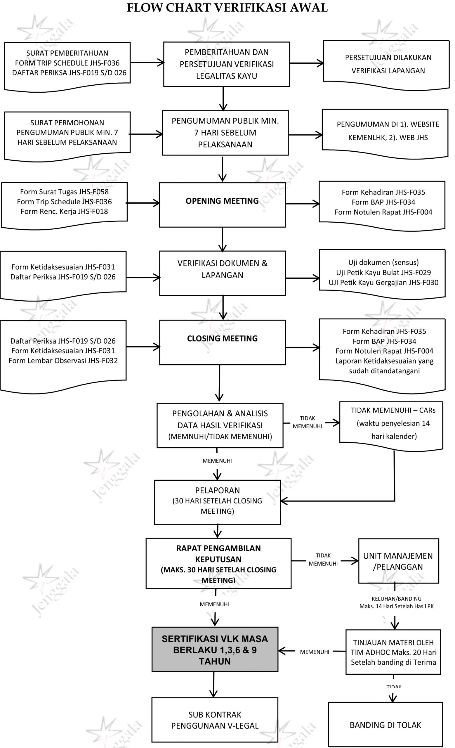 Proses Sertifikasi - Jenggala
