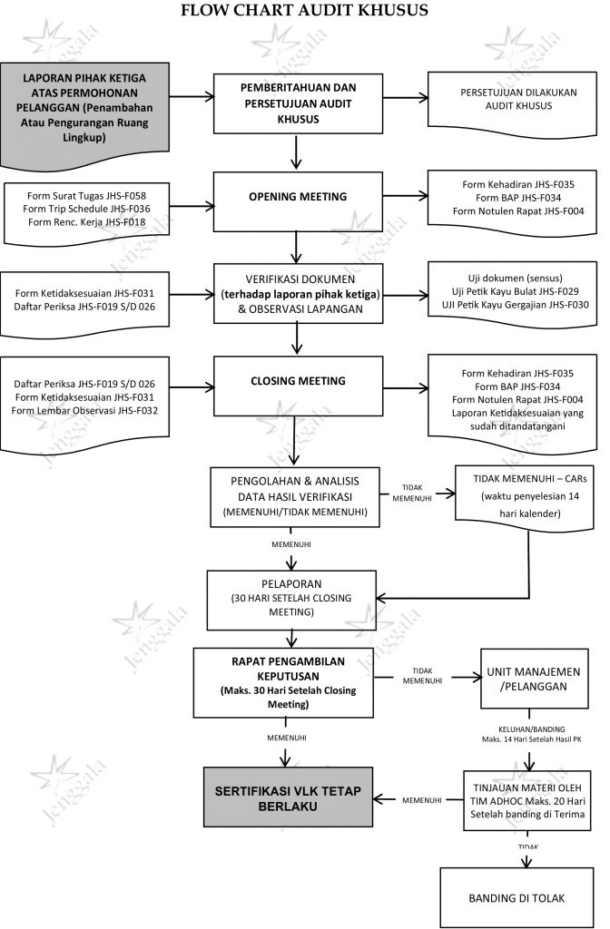 Proses Audit Khusus - Jenggala